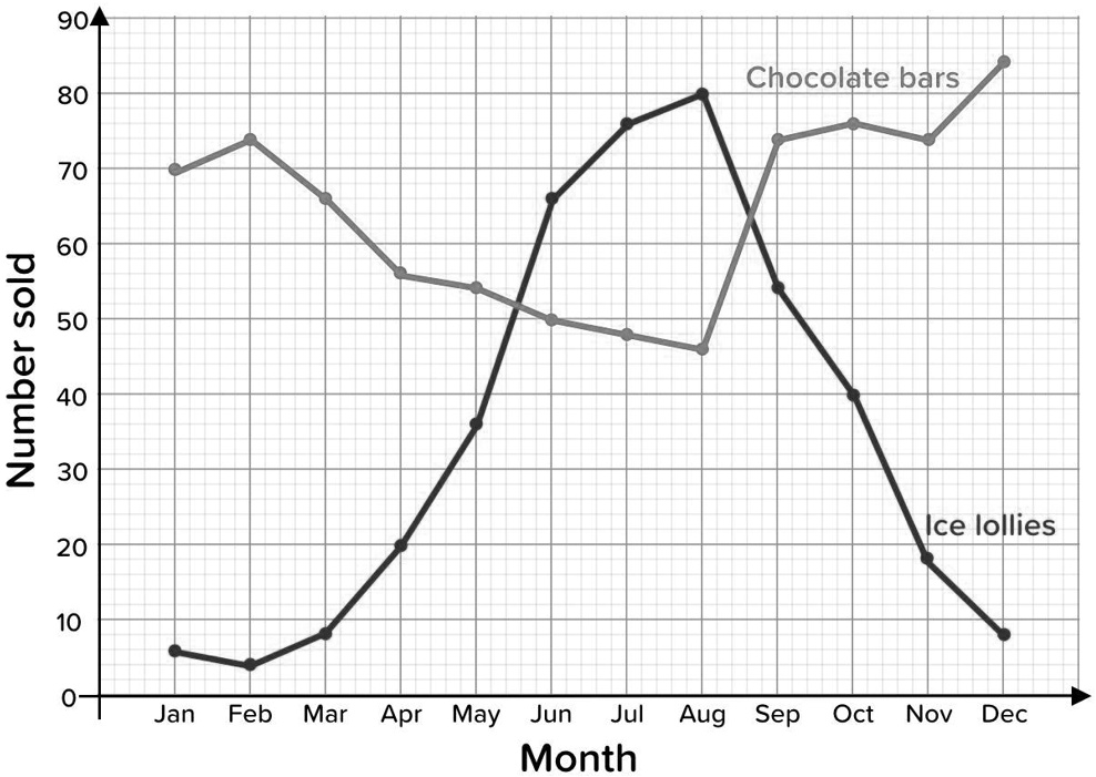 SOLVED: 'The line graph below shows the number of chocolate bars and ...
