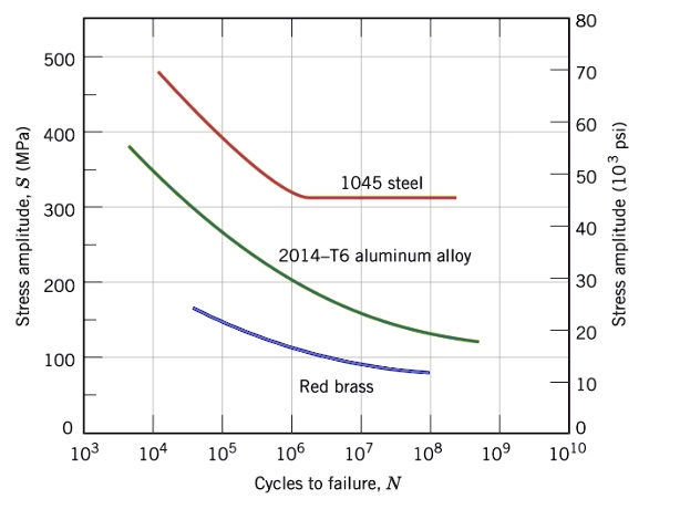 Stress amplitude, S (MPa) 500 400 1045 steel 300 2014-T6 aluminum alloy ...