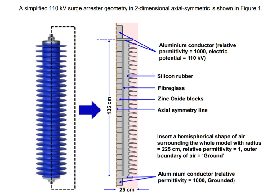 SOLVED: simplified 110 kV surge arrester geometry in 2-dimensional ...