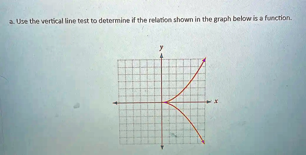 SOLVED: a. Use the vertical line test to determine if the relation ...