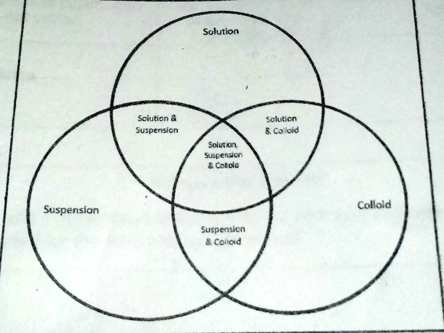 Suspension Solution Suspension Solution Solution, Suspension Colloid ...