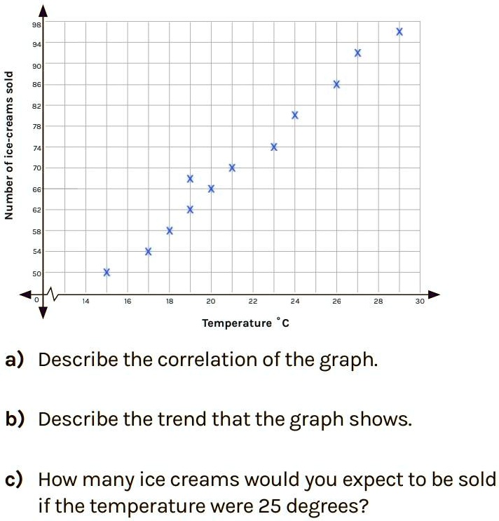 SOLVED: sold creams 8 Number Temperature (e Describe the correlation of ...