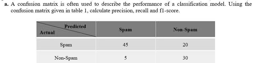 a. A confusion matrix is often used to describe the performance of a classification model. Using ...