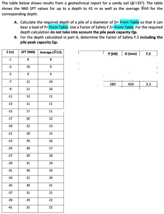 SOLVED: The table below shows results from geotechnical report for ...