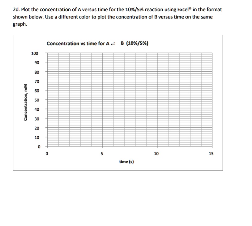 SOLVED: 2d. Plot the concentration of A versus time for the 10%/5% ...