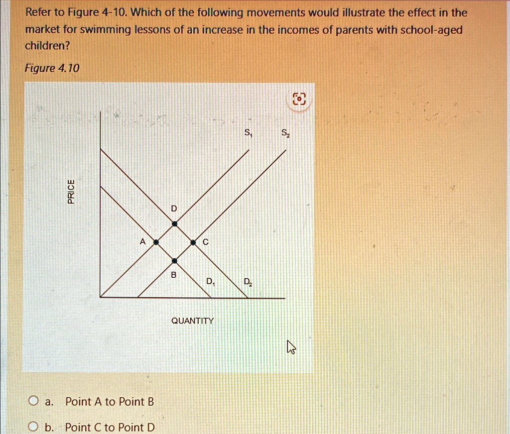 [GET ANSWER] Refer to Figure 4-10. Which of the following movements would illustrate the effect ...