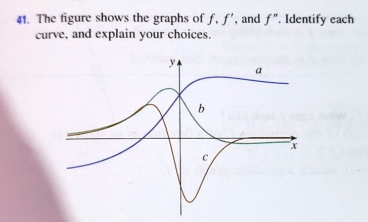 the figure shows the graphs of ff and f identify each curve and explain your choices 41 the ...
