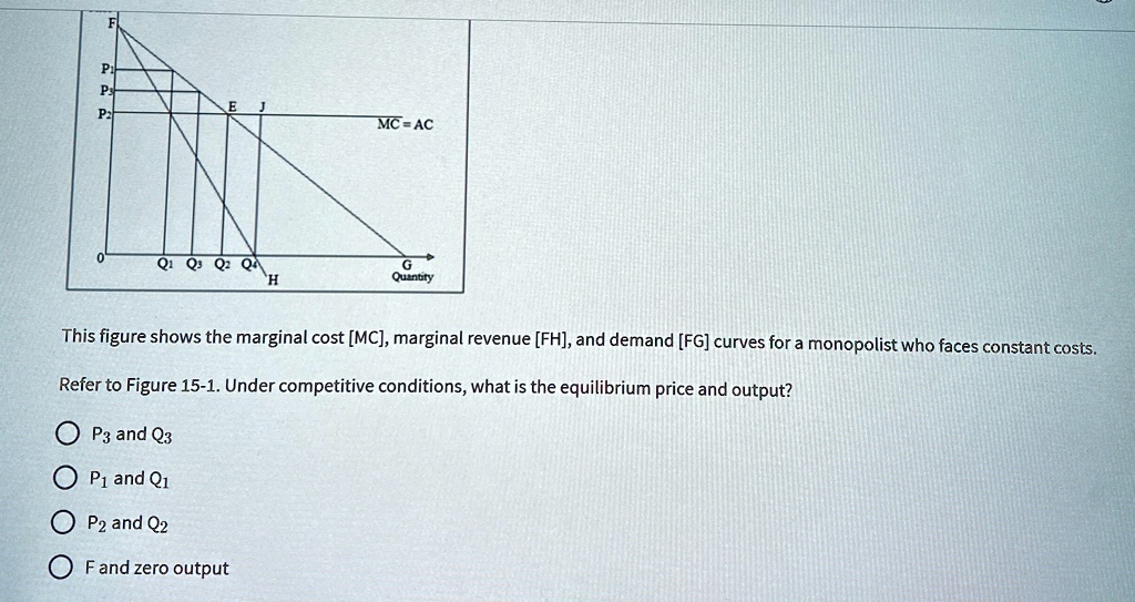 This figure shows the marginal cost mc marginal revenue fh...