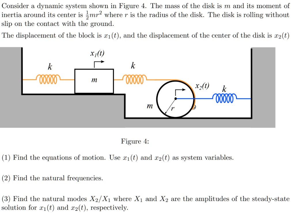 SOLVED: Consider a dynamic system shown in Figure 4. The mass of the disk is m and its moment of ...