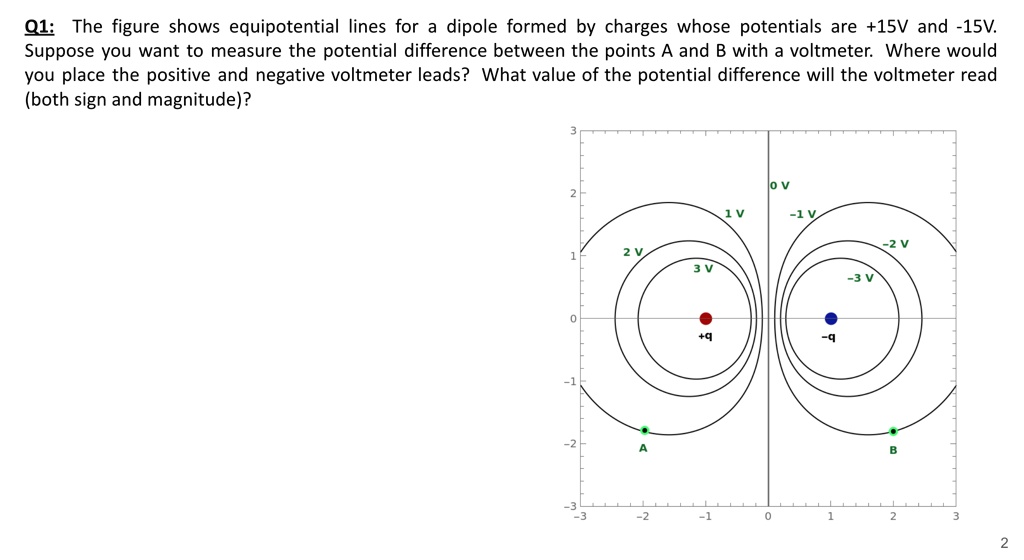Q1: The figure shows equipotential lines for a dipole formed by charges ...