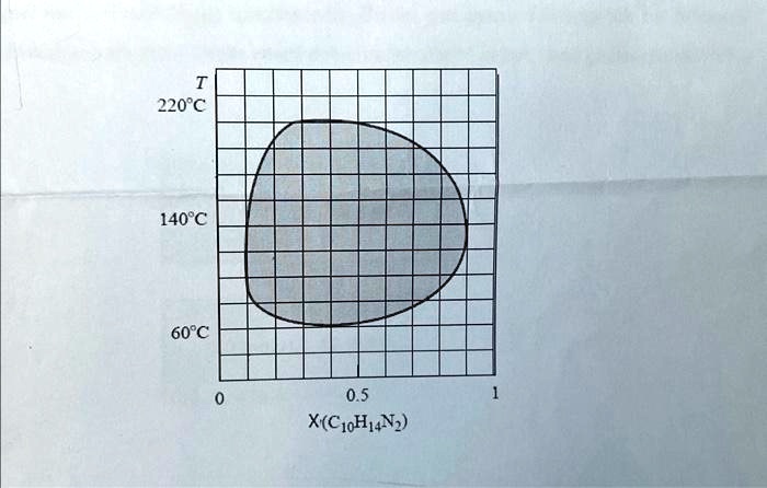 SOLVED: The liquid-liquid phase diagram of water (H2O) and nicotine ...