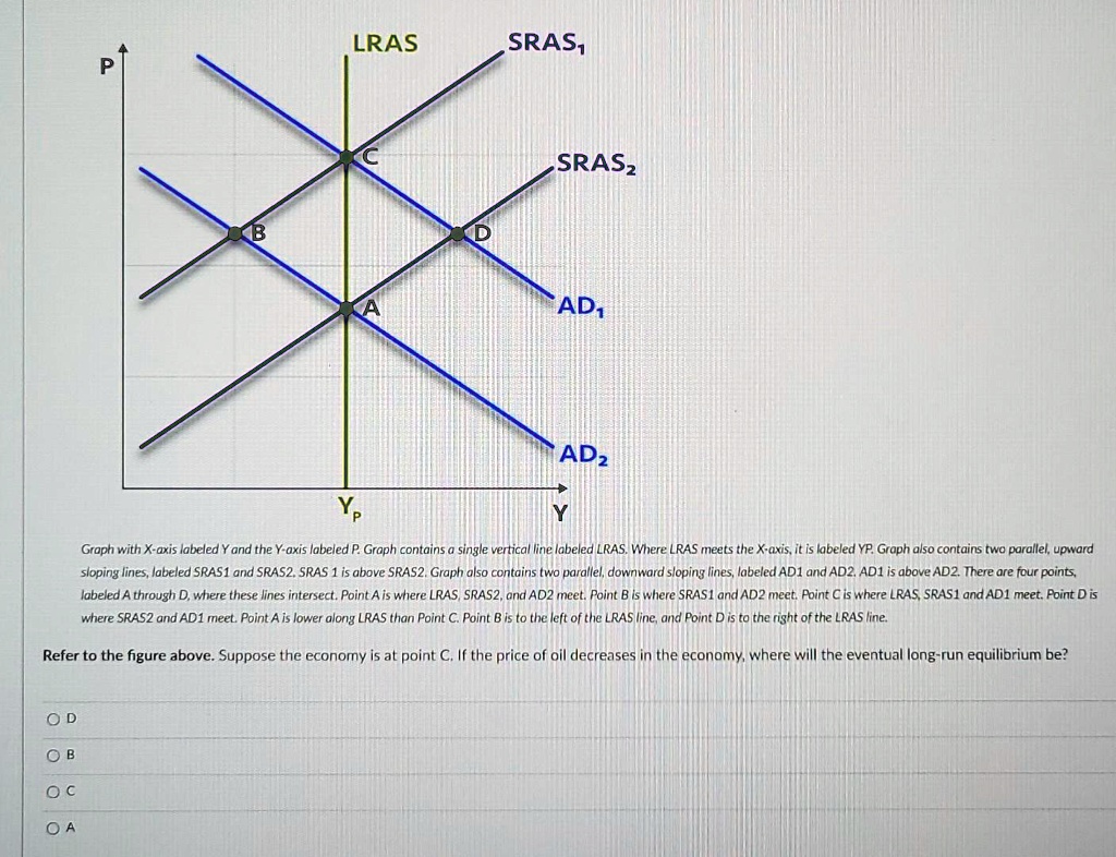 SOLVED: LRAS SRAS, SRASz AD, ADz Graph with X-axis labeled Y and the Y ...