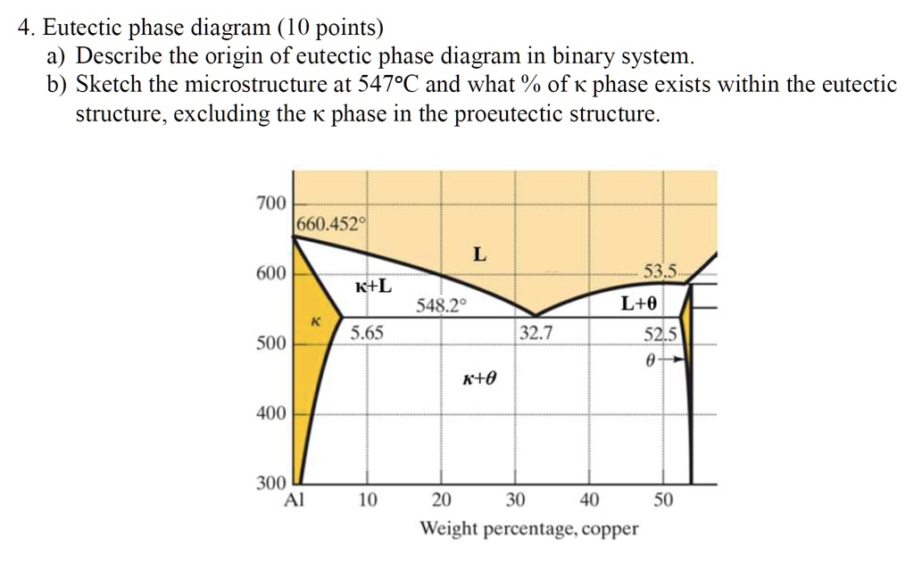 SOLVED: 4. Eutectic phase diagram (10 points) a) Describe the origin of eutectic phase diagram ...