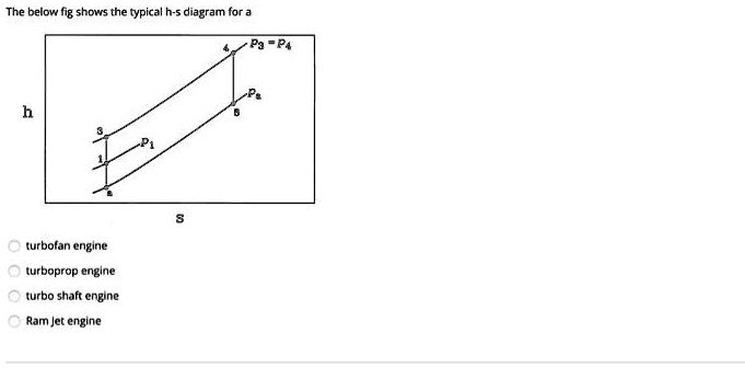 SOLVED: The below fig shows the typical h-s diagram for a h turbofan ...