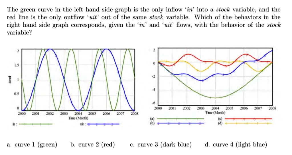 the green curve in the left hand side graph is the only inflow in into ...