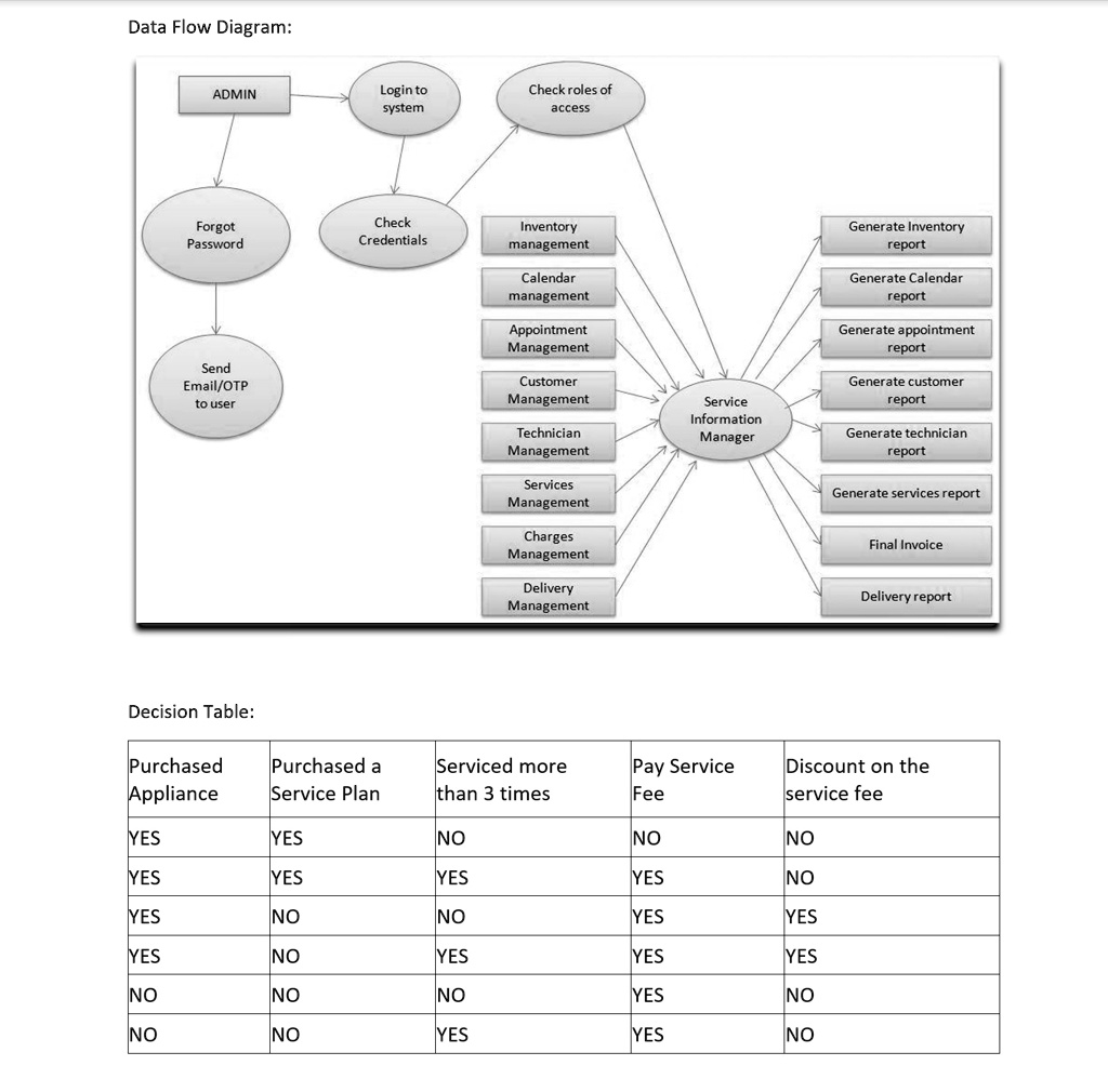 Data Flow Diagram: ADMIN Login to system Check roles of access Forgot ...