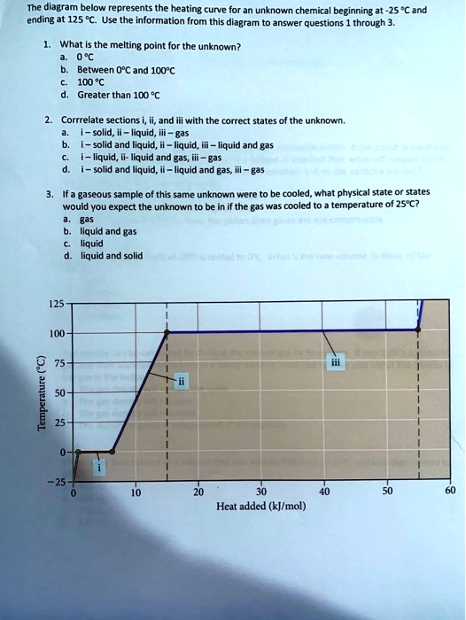 SOLVED:The diagram below represents the heating curve for a unknown ...
