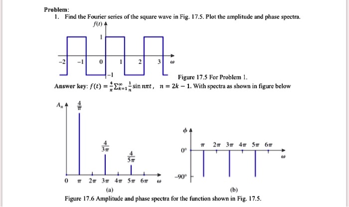 SOLVED: Problem: 1. Find the Fourier series of the square wave in Fig. 17.5. Plot the amplitude ...