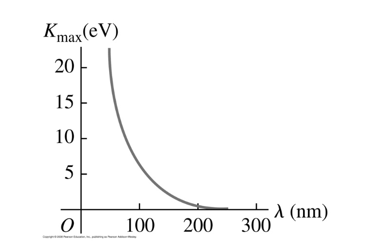 SOLVED: In a photoelectric experiment, the Max Kinetic Energy of ...