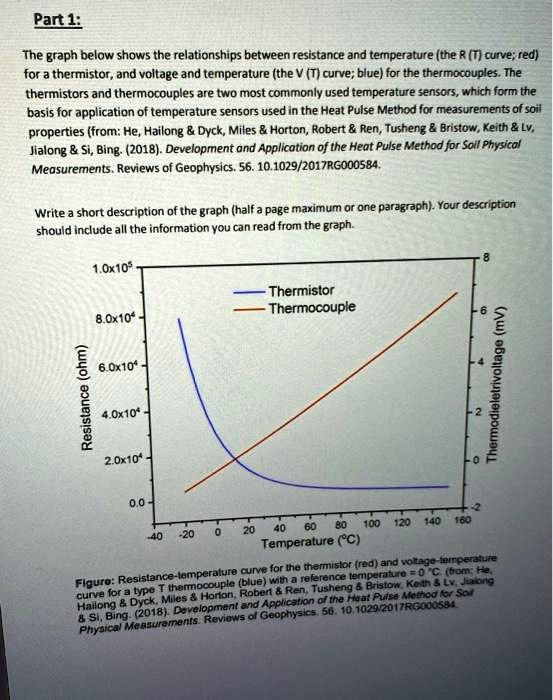 [Graph] The graph depicts the relationships between resistance and temperature (R(T) curve; red ...