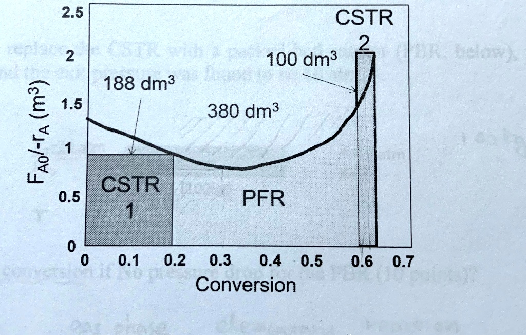 Solved The Figure Below Describes The Kinetics With Three Reactors In Series By Swapping The