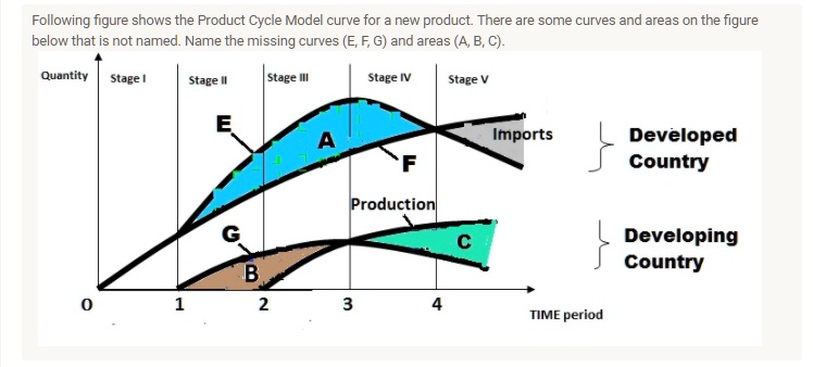 Following figure shows the Product Cycle Model curve for a new product ...