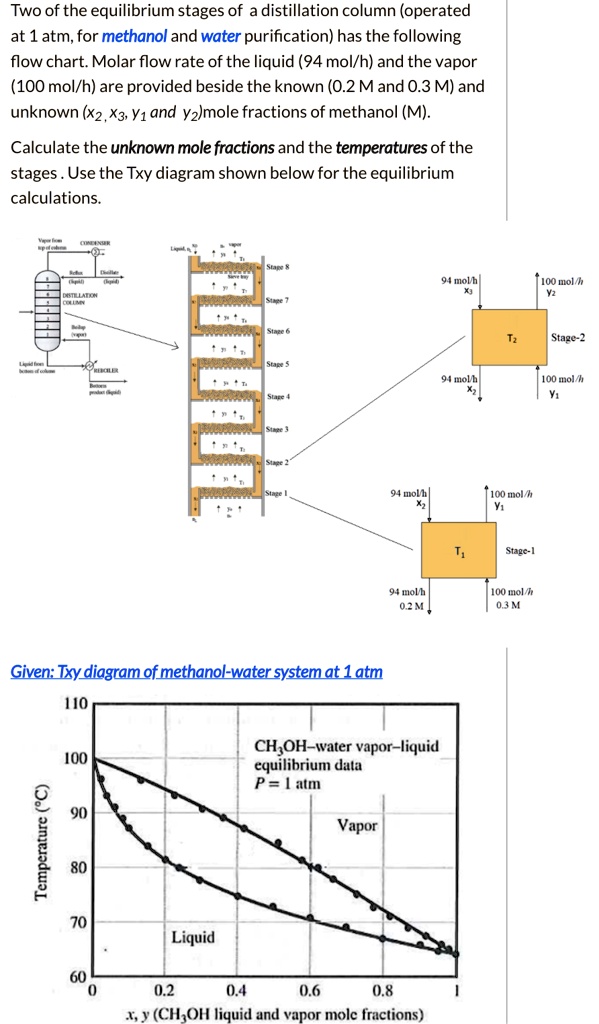 Two of the equilibrium stages of a distillation column (operated at 1 ...