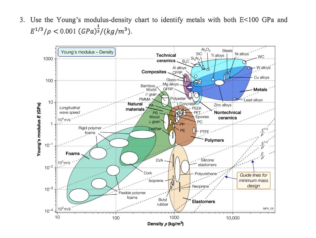 3. Use the Young's modulus-density chart to identify metals with both E