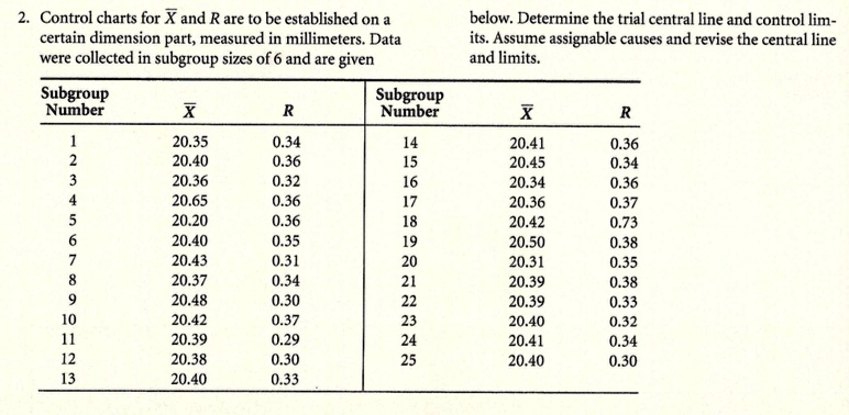 Control charts for X and Rare to be established on ce… - SolvedLib
