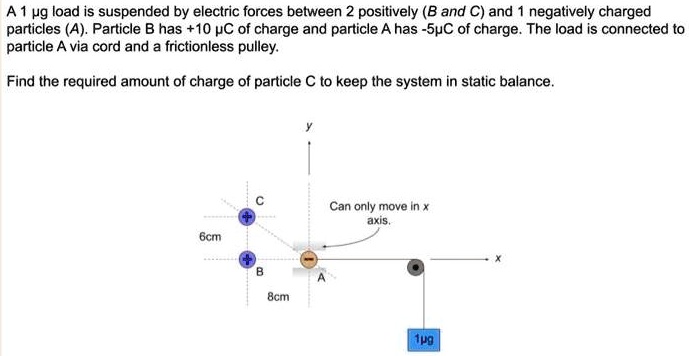 ug load is suspended by electric forces between 2 positively b and c ...