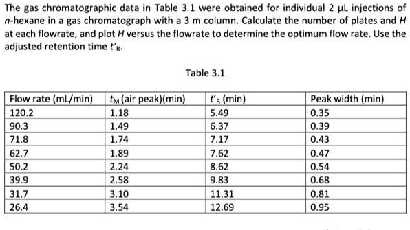 SOLVED: The gas chromatographic data in Table 3.1 were obtained for individual 2 Î¼L injections ...