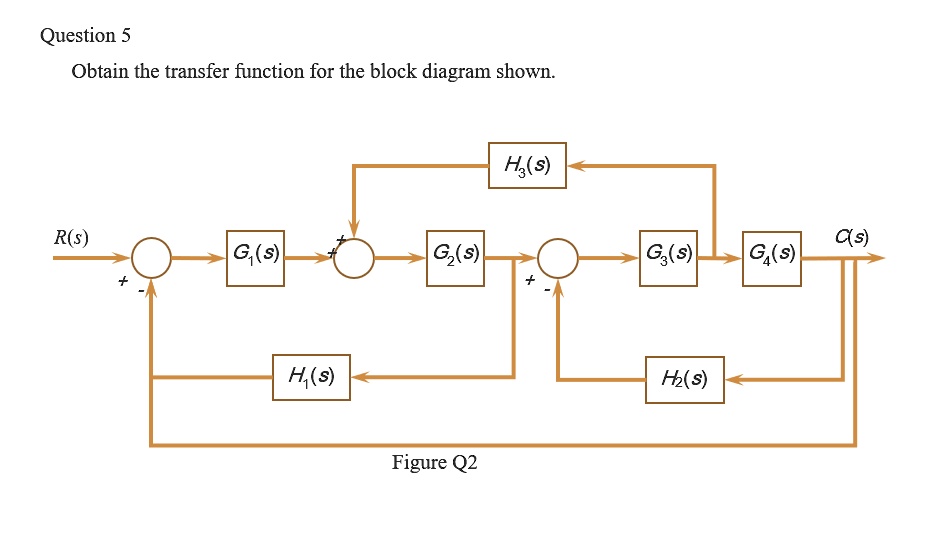 SOLVED: Obtain the transfer function for the block diagram shown. H(s ...