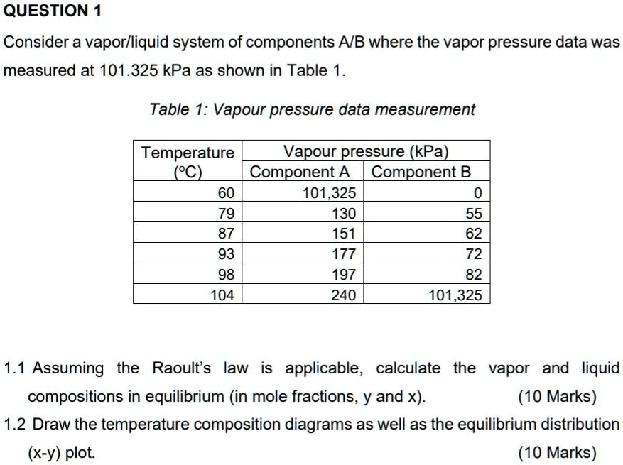 QUESTION 1 Consider a vapor/liquid system of components A/B where the ...