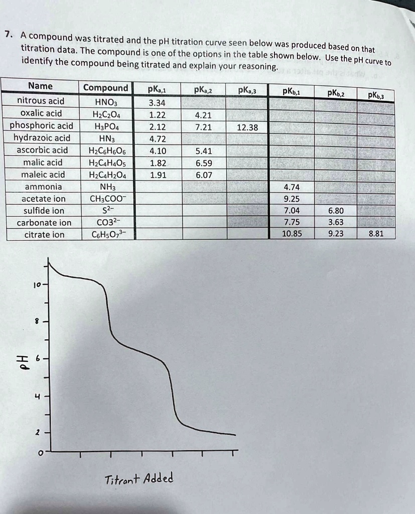 7. A compound was titrated and the pH titration curve seen below was ...