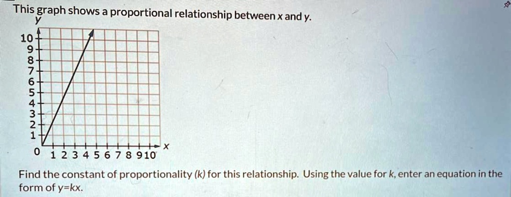 This graph shows a proportional relationship between x and y. 10 9 8 7 6 5 4 3 2 1 0 1 2 3 4 5 6 ...