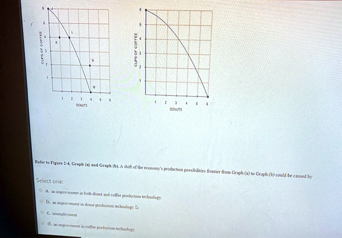 domuits donuts reer to figure 2 4graphaand graph ba shift of the ...
