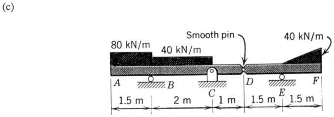 draw the shear force and bending moment diagrams for the following ...