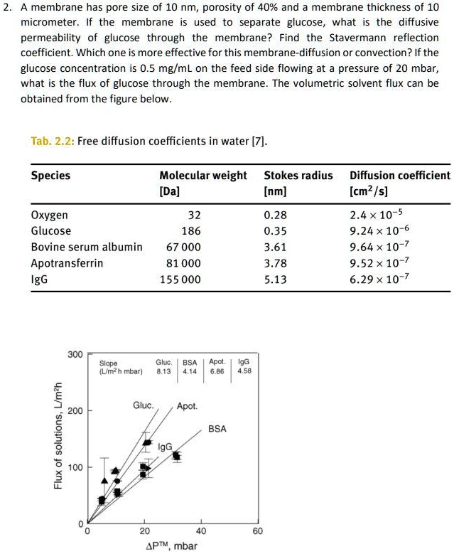 SOLVED: A membrane has a pore size of 10 nm, porosity of 40%, and a ...