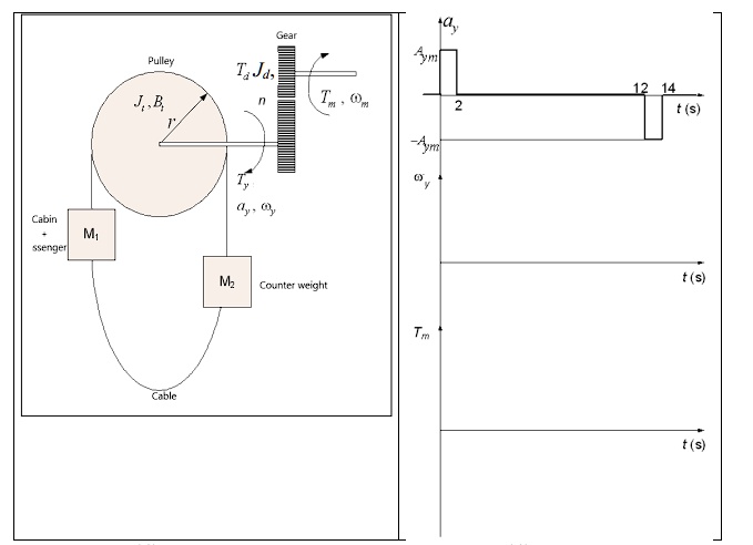 SOLVED: An elevator system is given as shown in the figure, with a rotation ratio of n, reduced ...