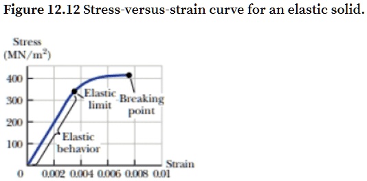 SOLVED: "Evaluate Young's modulus for the material whose stress-strain ...