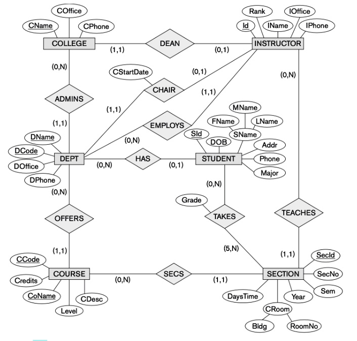 ER diagram to database schema COffice CName CPhone Rank IOffice PI ...