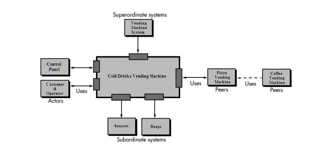 Control Panel Customer Operator Actors Superordinate systems Vending ...