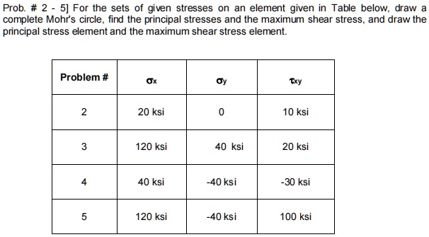 Prob. # 2 - 5] For the sets of given stresses on an element given in Table below, draw a ...