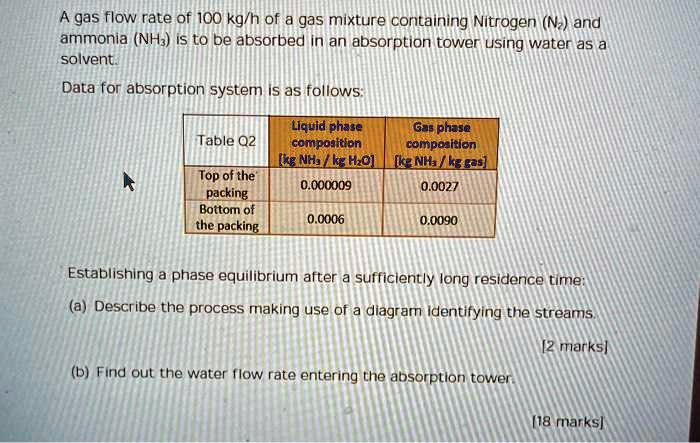 SOLVED: A gas flow rate of 100 kg/h of a gas mixture containing Nitrogen (N2) and ammonia (NH3 ...
