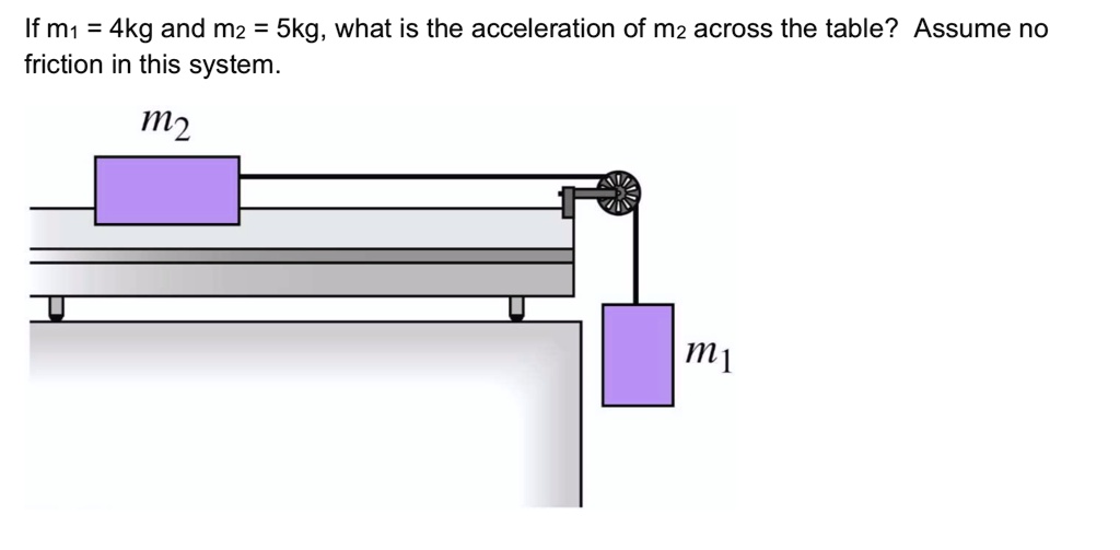 SOLVED: If m1 4kg and m2 = 5kg, what is the acceleration of m2 across ...