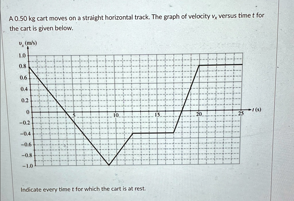 A 0.50 kg cart moves on a straight horizontal track. The graph of ...