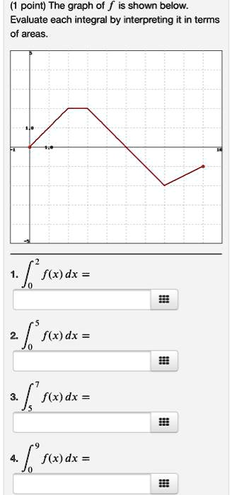 1 point the graph of f is shown below evaluate each integral by interpreting it in terms of ...