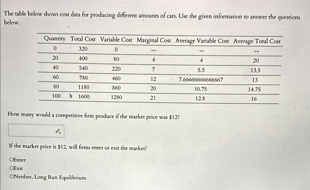 The table below shows cost data for producing different amounts of cars. Use the given ...
