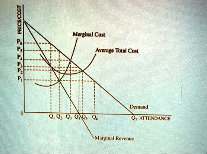 PRICECOST P6 P5 P4 P3 P2 P1 0 Marginal Cost Average Total Cost Q1 Q2 Q3 Q4 Q5 Q6 Demand Q7 ...