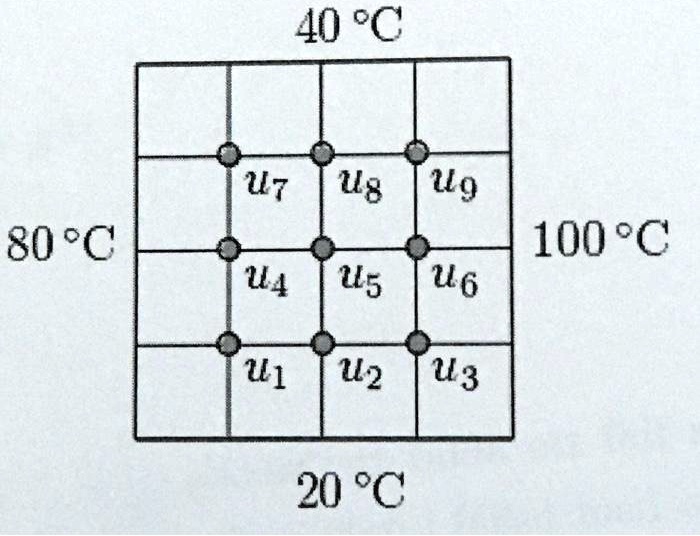 SOLVED: In Python, calculate the temperature on a steel plate where the ...